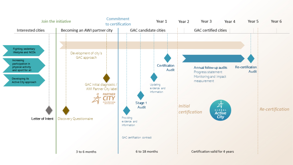 Join in and get certified - Active Well-being Initiative